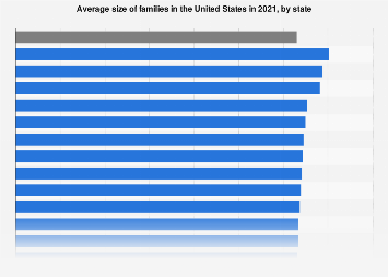 Average size of U.S. families by state 2021| Statista