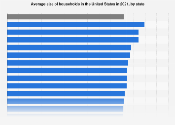 Average size of U.S. households, by state 2021| Statista