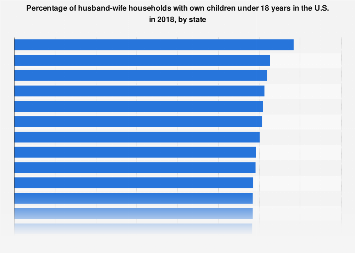 Percentage of U.S. families with children 2018, by state| Statista