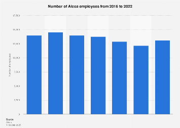 Alcoa: number of employees 2022| Statista