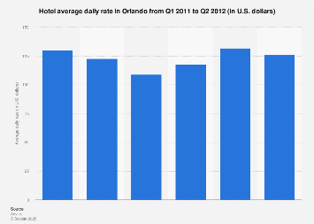 Change in hotel average daily rate in Orlando 2011-2012| Statista
