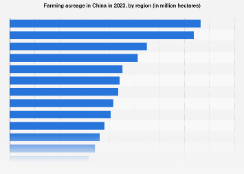 China: farming acreage by region| Statista