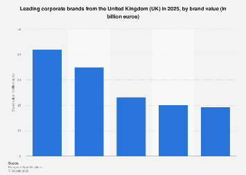 UK: top companies by brand value 2024| Statista