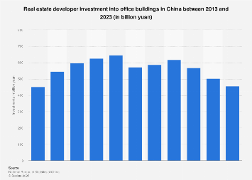 China: real estate developer investment into office buildings| Statista