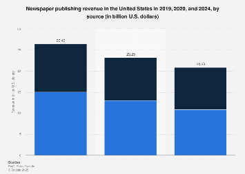 Newspaper revenue in the U.S. by source 2024| Statista