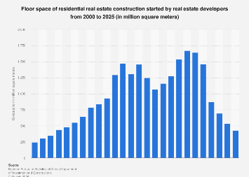 China: annual construction of residential real estate 2024| Statista