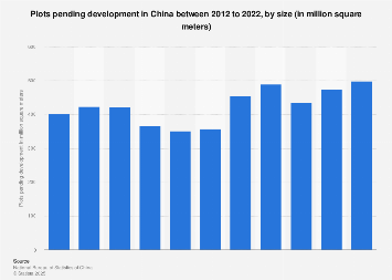 China: plots pending development, by size | Statista