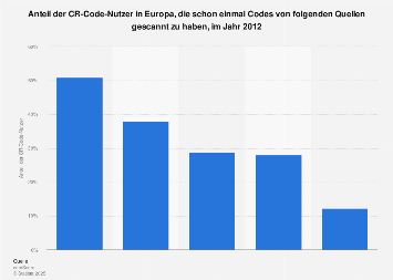 Meistgenutzte Quellen für das Scannen von QR-Codes 2012 | Statista