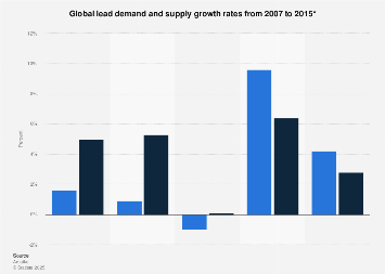 Global lead demand and supply growth rates 2015| Statista