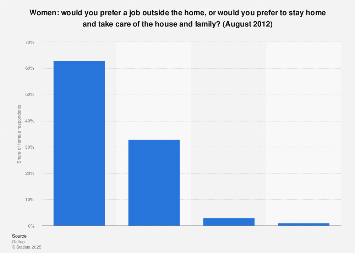 Women - job preferences in the United States 2012| Statista