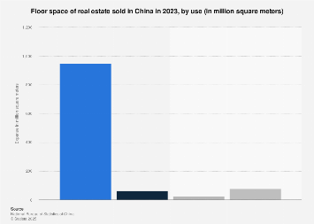 China: real estate floor area sold by use | Statista