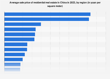 China: sale price of residential real estate by region| Statista