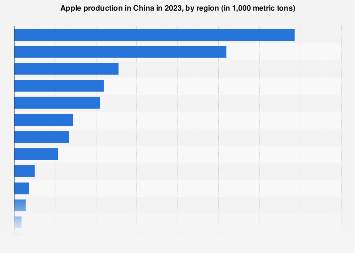 China: apple production by region| Statista