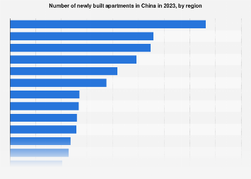 China: new apartments by region | Statista