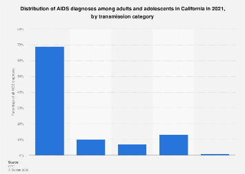 AIDS diagnoses California by transmission category 2021| Statista
