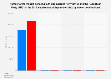 U.S. elections 2012 - donors to DNC and RNC by contribution size| Statista