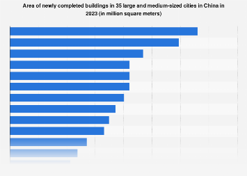 China: area of new buildings in major cities| Statista