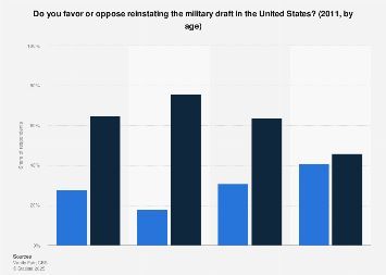 United States - opinions on reinstating the military draft, by age 2011 ...