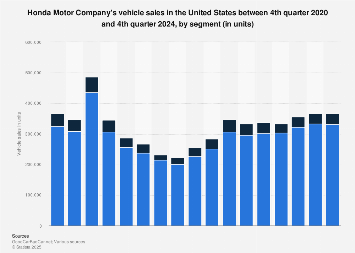 Honda: vehicle sales in the United States | Statista