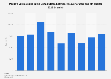 Mazda - vehicle sales in the United States 2022| Statista