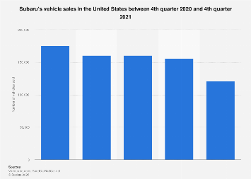 Subaru - vehicle sales in the United States| Statista