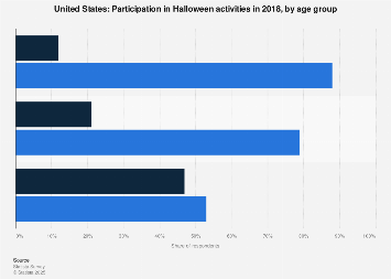 Halloween participation in the United States 2018, by age group| Statista