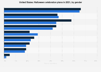 Planned Halloween activities in the United States by gender 2021| Statista