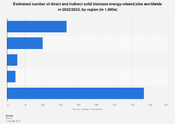 Global estimated biomass energy-related jobs by region| Statista