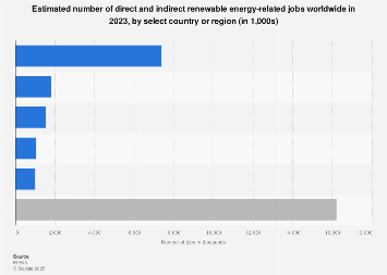 Global renewable energy jobs by select country | Statista