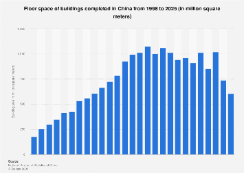 China: completed buildings floor space 2025| Statista