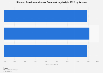 Share of Americans who use Facebook regularly 2022, by income| Statista