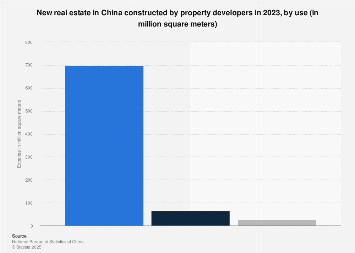 China: new construction of real estate by use| Statista