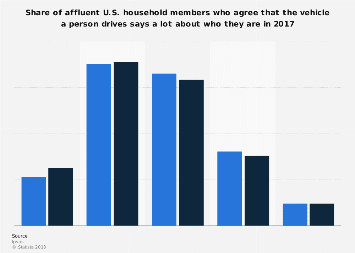 Average number of vehicles per household in the U.S. 2001 | Statistic
