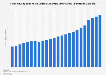 Historic retail industry sales U.S. 2025| Statista