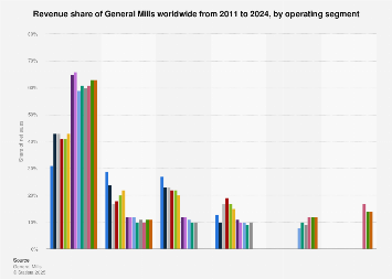 International revenue of General Mills 2024| Statista