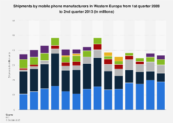Mobile phone shipments Western Europe by vendor 2009-2013 | Statista