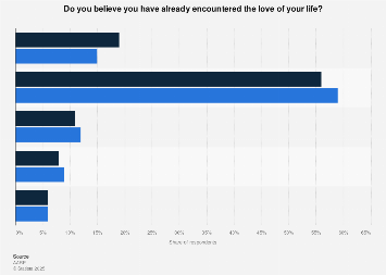 United States - share of Americans who have met the love of their lives ...