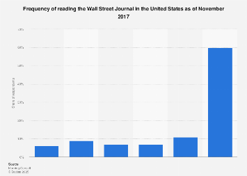 Wall Street Journal: frequency of reading in the U.S. 2017 | Statista