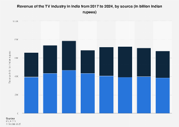 India: revenue of TV industry by source 2024| Statista