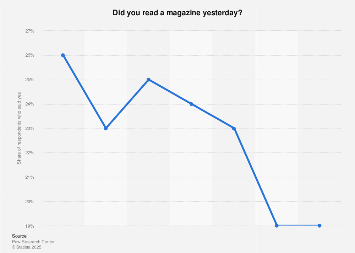 Magazine readership in the U.S. 2000-2012| Statista