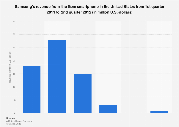 Samsung Gem: U.S. revenue by quarter 2011-2012 | Statista