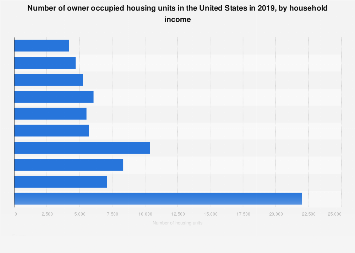 Number of U.S. owner occupied houses by income 2019| Statista