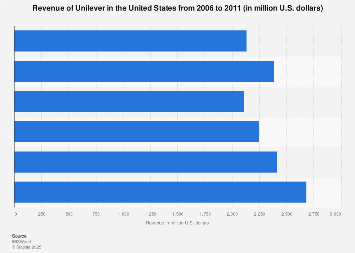 Revenue of Unilever in the United States from 2006-2011| Statista
