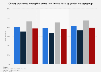 Obesity prevalence among adults in the United States by gender and age ...