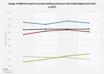 U.S. banking channels 2015 | Statista