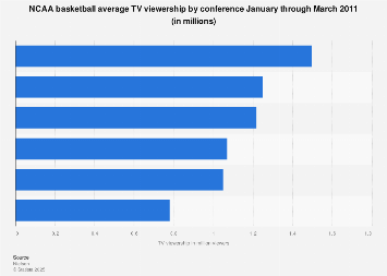 Average NCAA basketball TV viewership by conference 2011| Statista