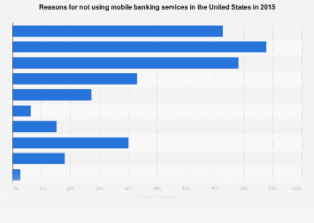 Reasons for not using mobile banking in the U.S. 2015| Statista