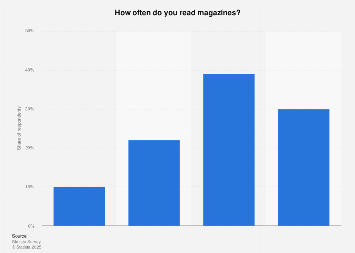 Frequency of reading magazines among U.S. gamers 2016| Statista