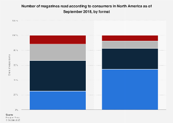 Print vs. digital magazine readership in North America 2018| Statista