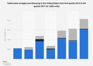 U.S. tablet sales Q2 2010-Q4 2011 vs. Samsung | Statista